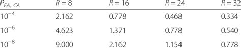 Scaling Factor α For Ca Cfar With P Fa Ca And R Download Table