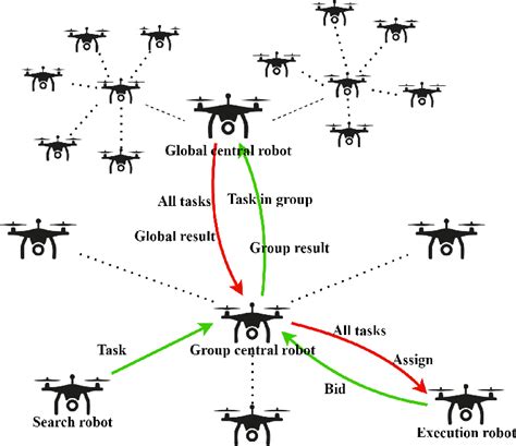 Figure 2 From Dynamic Task Allocation For Heterogeneous Multi Robot System Under Communication