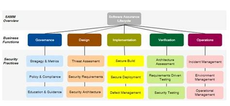 Owasp Samm 2 0 Beta Rohr 2019 Download Scientific Diagram