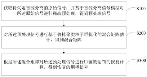 Underdetermined Blind Source Separation Method Based On Robust