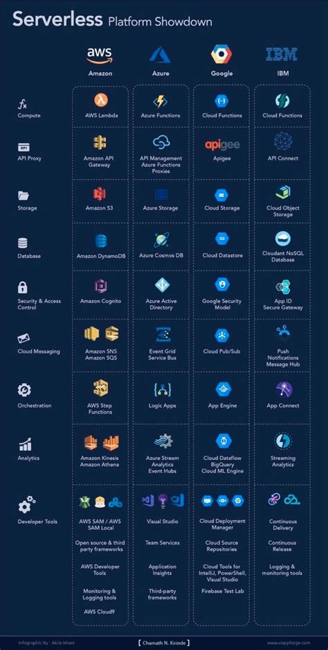 Abdul Rehman On Linkedin Cloud Platforms Softwarengineering Azure Aws