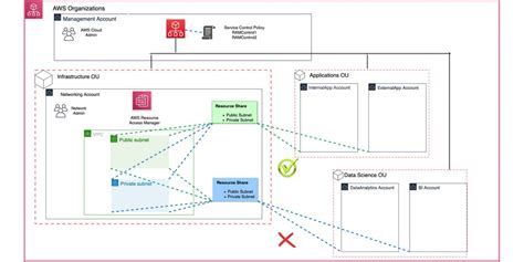 Control Vpc Sharing In An Aws Multi Account Setup With Service Control Policies Aws Security Blog
