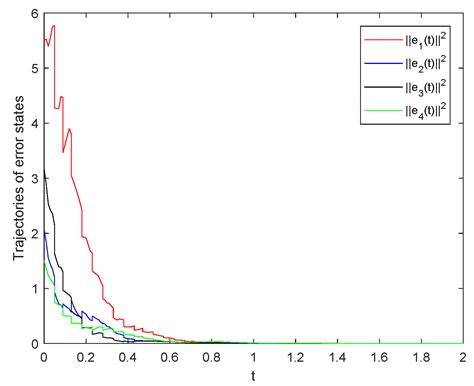 Applied Sciences Free Full Text Quasi Consensus Of Disturbed Nonlinear Multiagent Systems