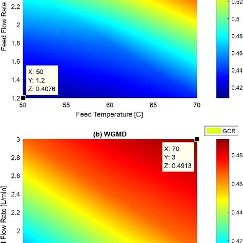 The Effect Of The Feed Temperature And Feed Flow Rate On The Gained Download Scientific Diagram