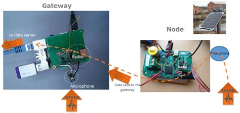 Noise Sensor Prototypes The Gateway Sensor Left And The Radio Node Download Scientific