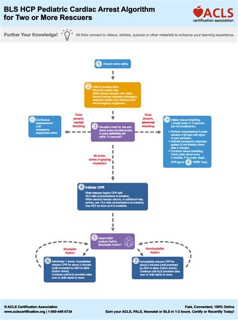 Topic Pediatric BLS For Two Or More Rescuers BLS Course ACLS Certification Association