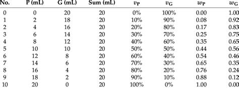 The Volume Fraction V And Mass Fraction W Of Each Component For