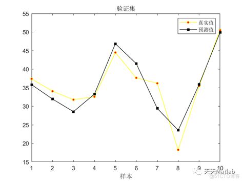 【gru回归预测】基于粒子群优化门控循环单元pso Gru神经网络实现多输入单输出回归预测附matlab代码matlab仿真博客的技术博客