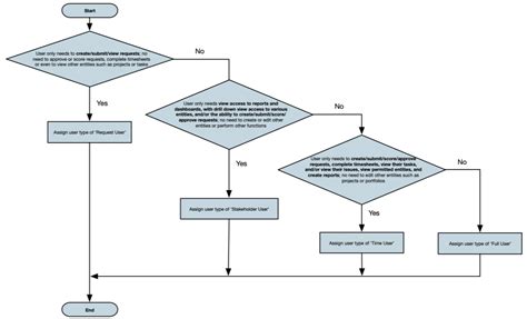 Using The Permissions Explorer Planview Customer Succ