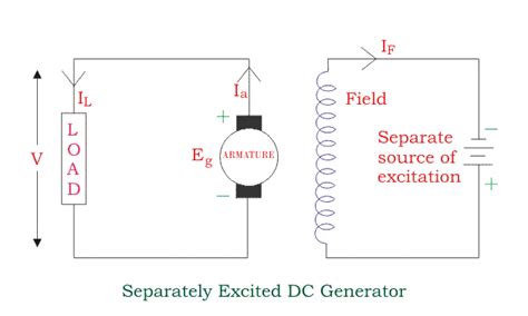 Types Of Dc Generators Diagrams Included Electrical4u