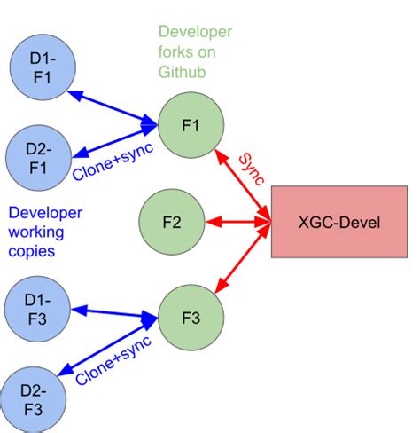 Introduction To XGCs Git Workflow X Point Gyrokinetic Code XGC Documentation