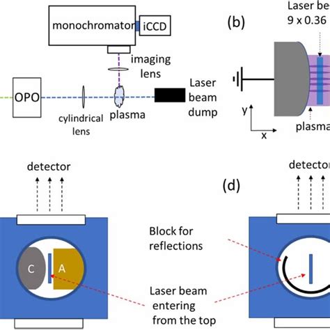 A Schematics Of Experimental Setup B Schematic Side View Of The