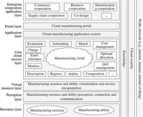Ten Layer Architecture From 20 Download Scientific Diagram
