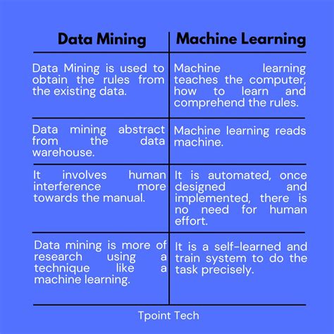 Tpoint Tech On Linkedin Datamining Machinelearning Webmining Tpointtech