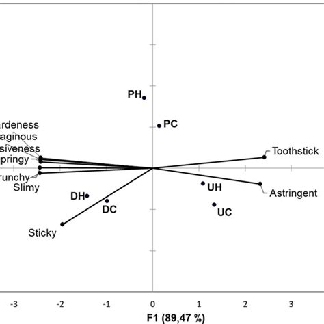 Generalized Procrustes Analysis Gpa Plot Of Descriptors For Texture