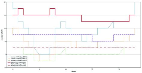 Vm Resource Allocation According To Mbps Reflecting Resource