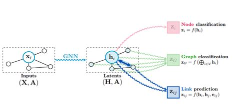 Representation Learning On Graphs And Networks By Odsc Open Data