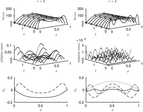 Figure 1 From A Note On The Use Of Dynamic Mode Decomposition In