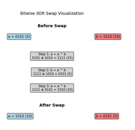 How To Swap Two Variables Without Using A Third In Python Explained Emitechlogic
