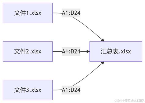 Java高效合并excel报表实战：gcexcel让数据处理更简单 Csdn博客