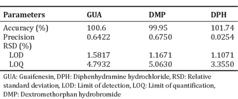 Table 1 From Development And Validation Of Double Divisor Ratio Spectra Derivative