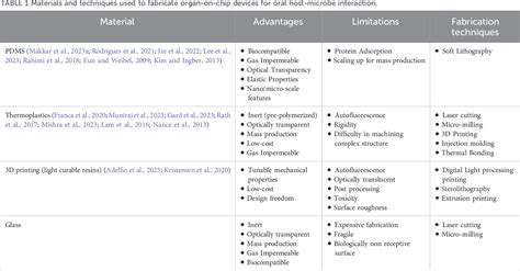 Table 1 From Microfluidic Organ On Chip Systems For Periodontal Research Advances And Future