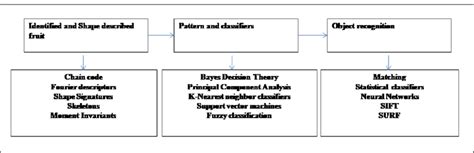 Flow Chart Depicting Object Recognition Methods Download Scientific Diagram