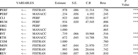 Standardized Regression Weights In Structural Model 5 Download