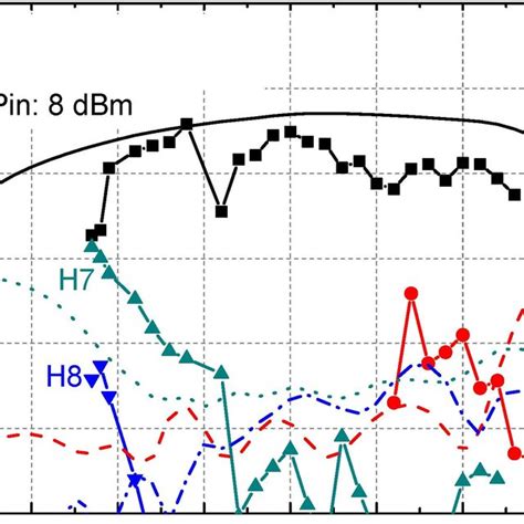 output power versus input top and output bottom frequencies of the