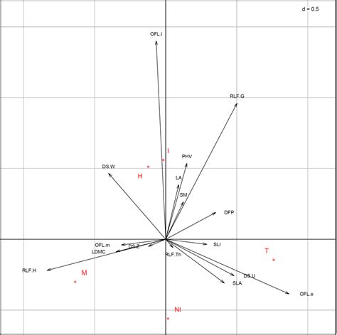 Ordination Of Functional Traits Q And Management Practices R In The Download Scientific