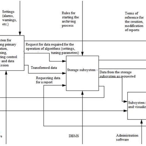 General Diagram Of The Functional Structure Of The Apcs Download