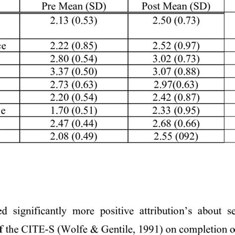 Pre And Post Means And Standard Deviations On The Harter Self