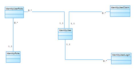 Aspnet Identity Architecture