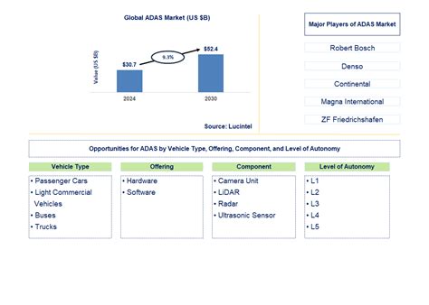 Adas Market Report Trends Forecast And Competitive Analysis To 2030