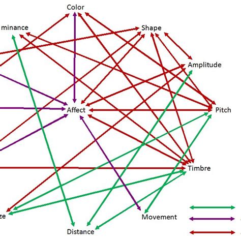 Examples Of Cross Modal Connections Identified In Previous Research Download Scientific