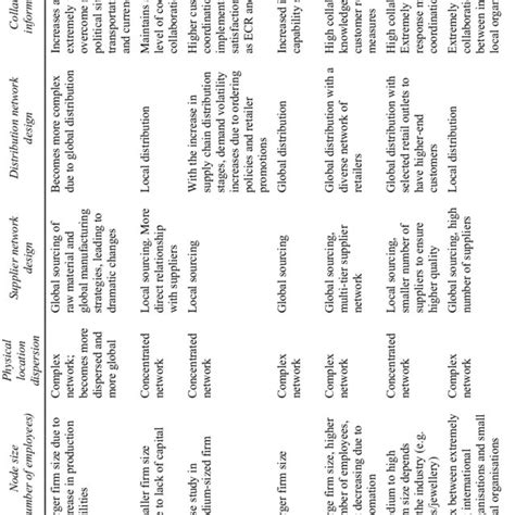 Synthesis Of The Supply Chain Configuration Literature Download Table
