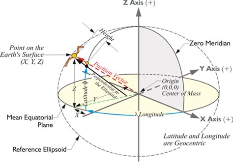 Pin On Physicz