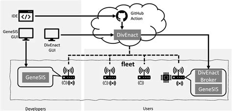 Deployment Bundle For A Smart Iot System In This Bundle We Use Our Download Scientific