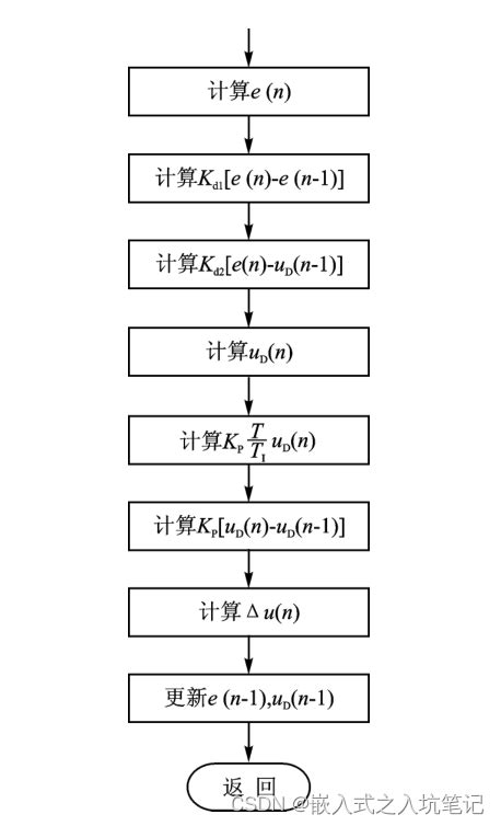 Pid算法：标准pid算法的一些改进措施pid积分限幅 Csdn博客