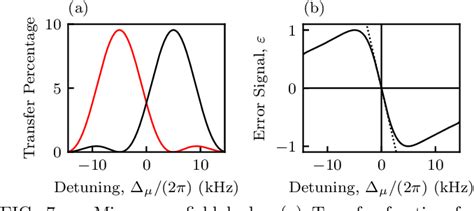 Figure 7 From The Impact Of Stochastic Wavefunction Evolution In Dispersively Measured Bose