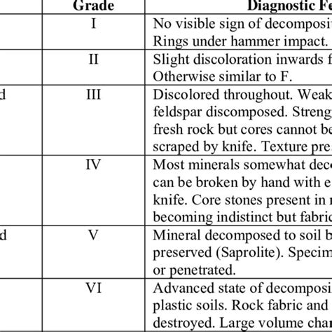 Weathering Classification Suggested By Isrm Working Party 1981 Download Table