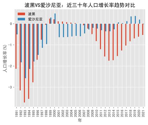 波黑vs爱沙尼亚人口增长率趋势对比1991年 2021年数据estoniabosnia