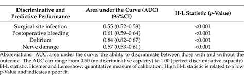 Table 2 From External Validation Of Prediction Models For Surgical Complications In People