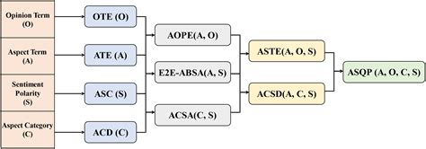 Cmc Free Full Text Improve Chinese Aspect Sentiment Quadruplet Prediction Via Instruction