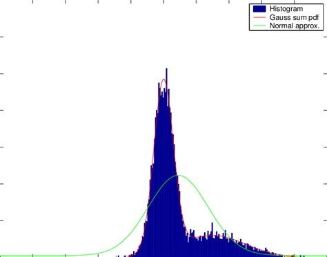 Bimodal Measurement Noise Sum Of Two Gaussian Distributions Download Scientific Diagram
