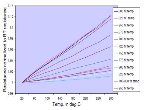 Gives Temperature Dependence Of Resistance For The Films Of 100 Ohm