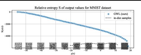 Gradient Based Wang Landau Algorithm A Novel Sampler For Output Distribution Of Neural Networks