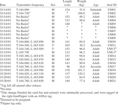 Capture Date Transmitter Frequency Sex Standard Length Weight Age
