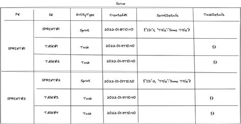 Dynamodb Single Table Design Theory And Implementation In Go By Arda Medium