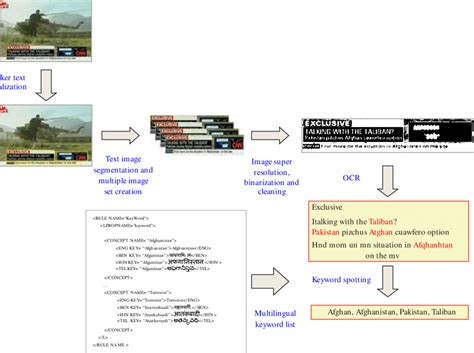 Keyword Extraction From Ticker Text Download Scientific Diagram